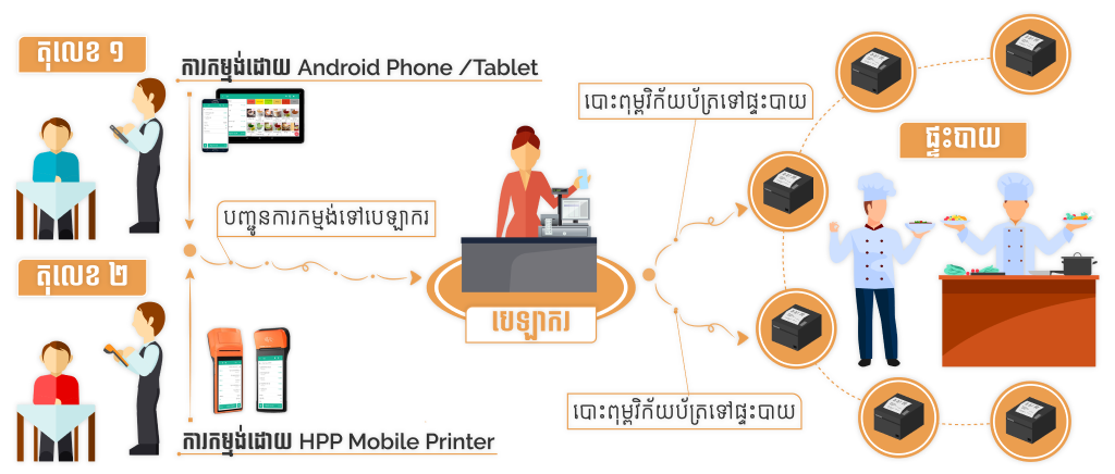 Professional Solution for cafe and restaurant - Modern, Accurate and Safe